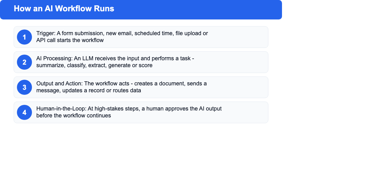 What Is an AI Workflow? A Complete Guide for 2026